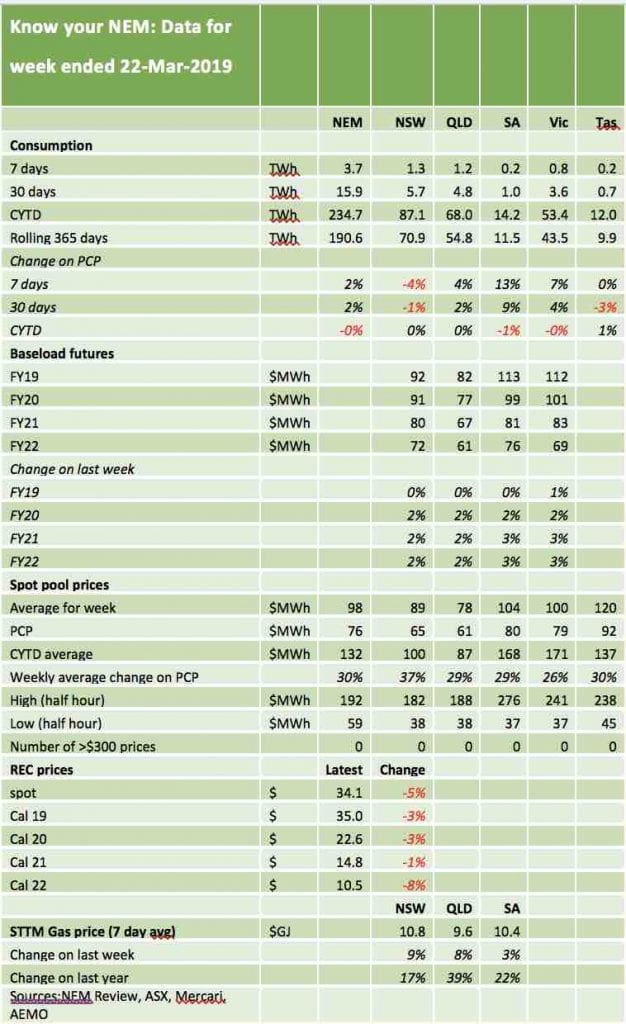 Know your NEM: Market design to receive formal attention from ESB
