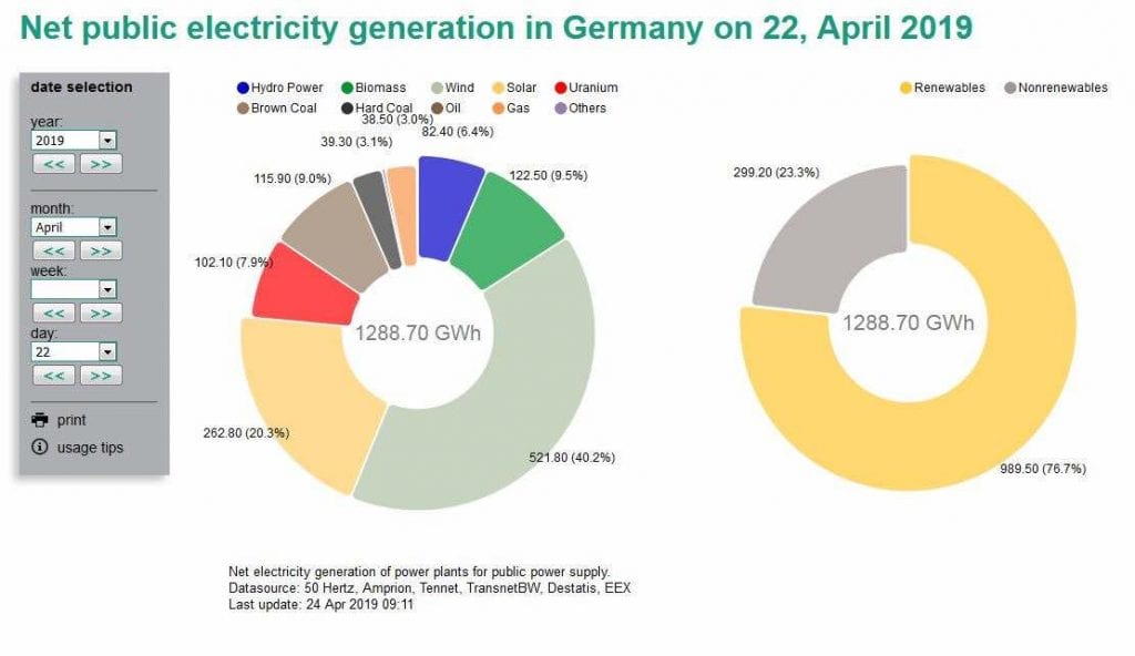 Renewables delivered record 77% of German power on Easter Monday