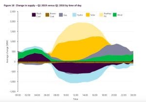Solar's stunning rise takes big chunk out of coal in daytime market