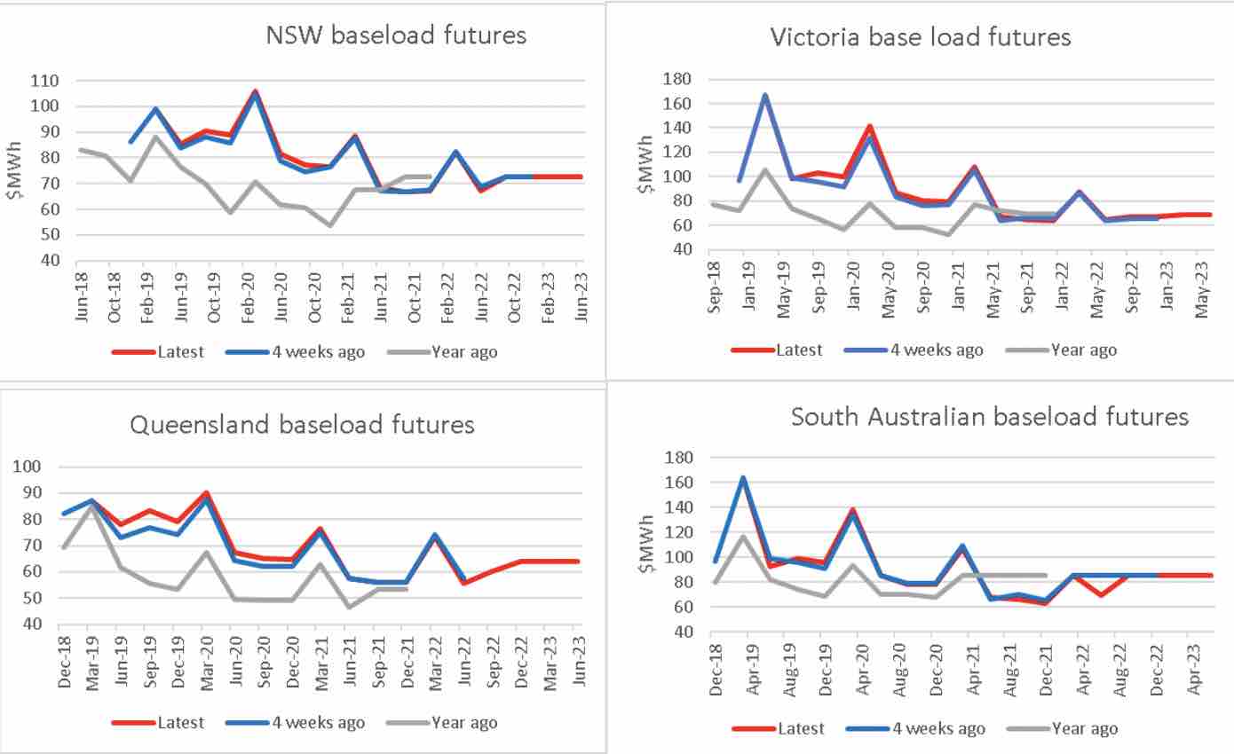 Know your NEM: Coal price collapsing, renewables losing fight in Queensland