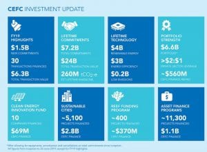 CEFC looks to energy storage, grid stability, after record spend on ...