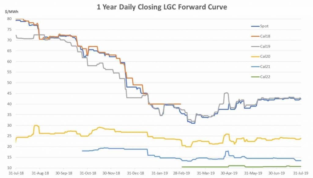 Renewable Energy Market Report: All eyes on LGC surplus | RenewEconomy
