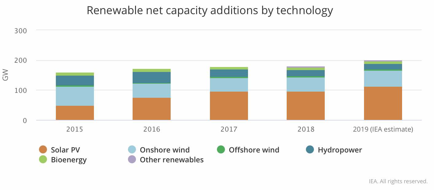 Global solar to drive double-digit renewable power capacity growth