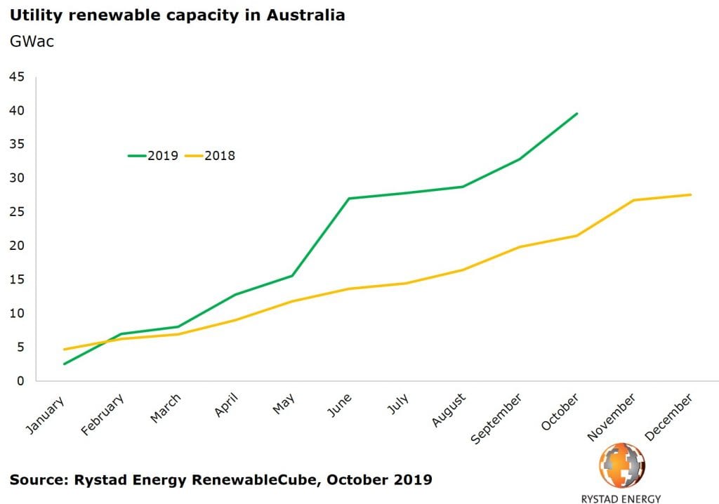 Huge wind and solar pipeline could make coal power 'extinct' in ...