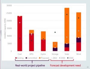 AEMO provides glimpse of future grid: Not much fossil fuel, even less ...