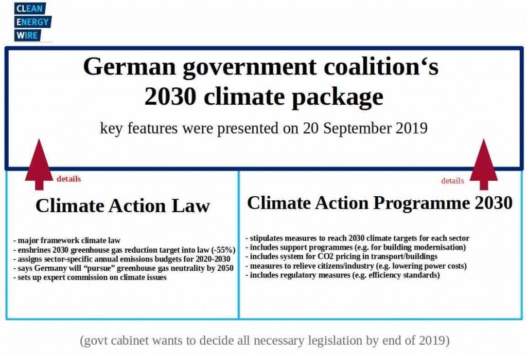 Germany adopts major new climate law, sets 98GW solar target for 2030 ...