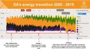 South Australia's stunning renewable energy transition, and what comes ...