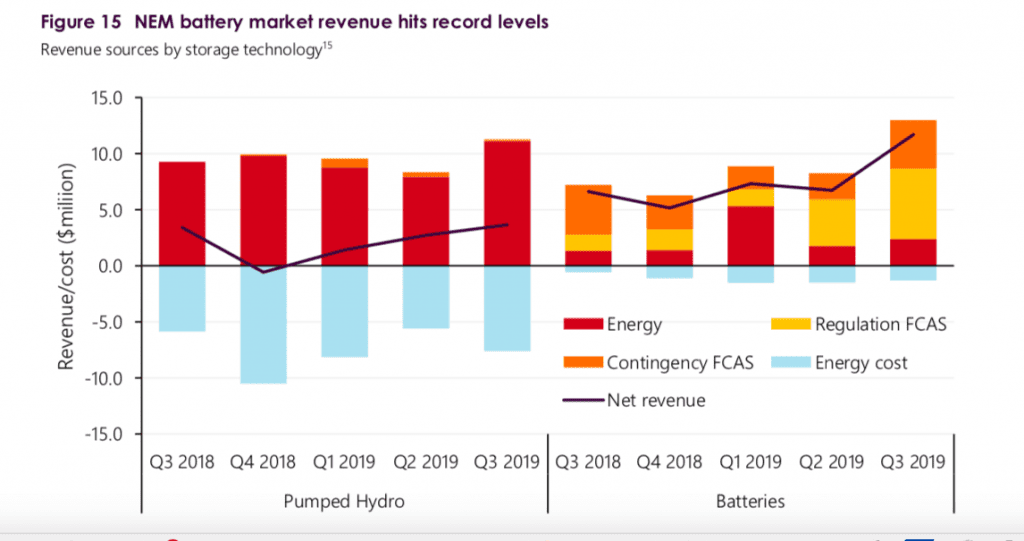 Grid scale batteries achieve record net revenues in September quarter ...