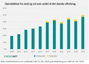 Denmark secured 50% of its power supply from wind and solar in 2019