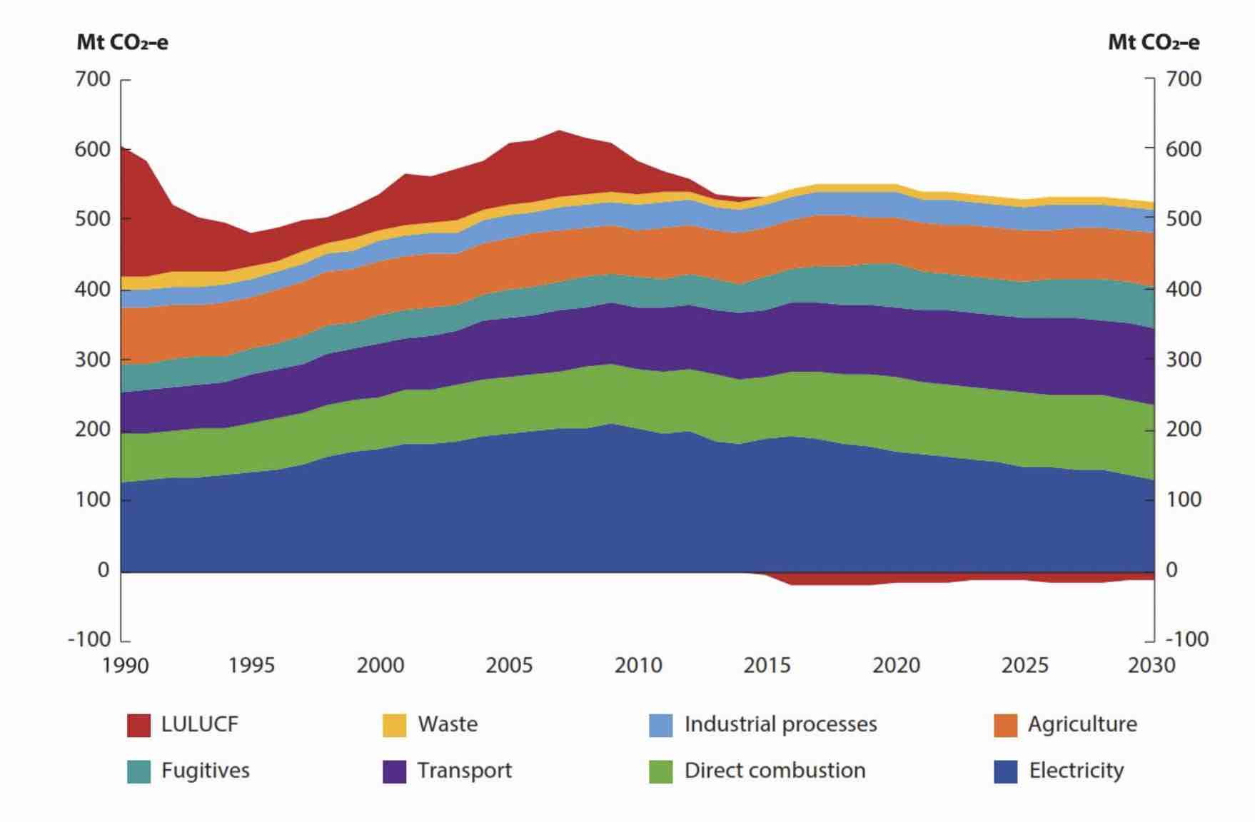 Australia has done little on emissions, and is not planning much in ...