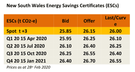 Victoria energy efficiency market rides wave of optimism, NSW hopes to ...