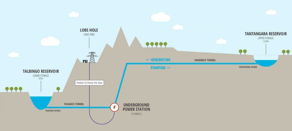 NSW approves critical Snowy 2.0 factory as more energy experts call for ...