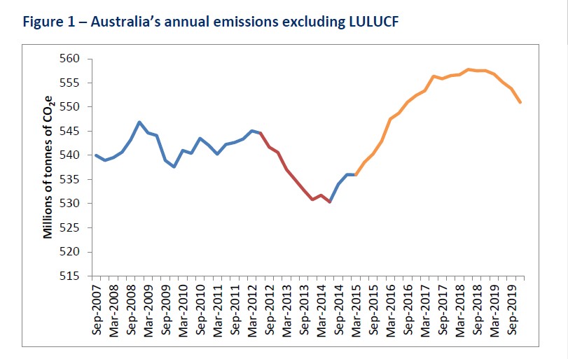 Gillard on climate action: "It was done. And ... we can do it again in ...