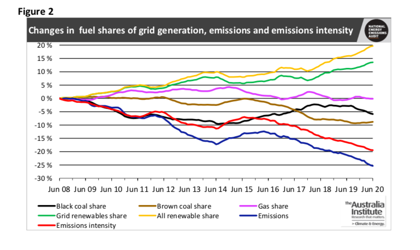 Cheaper, cleaner, more reliable: How renewables are winning energy trifecta