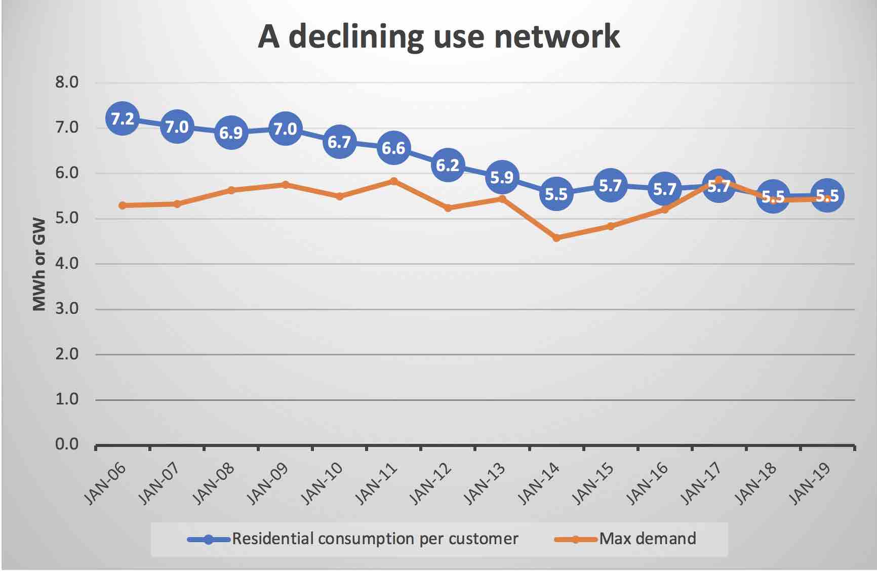 Community battery storage will help "dumb" networks catch up with ...