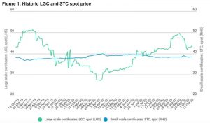 Why the carbon value of LGCs could underwrite new wind and solar