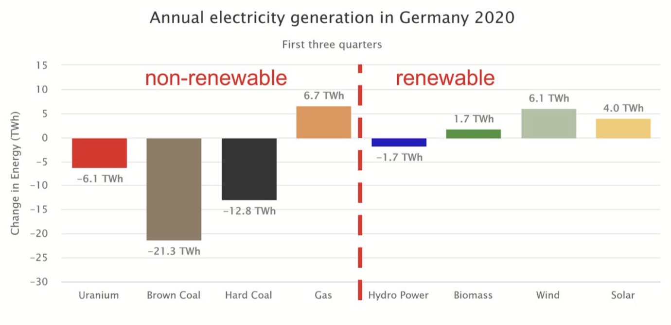 Renewables deliver over half of German electricity in first nine months ...