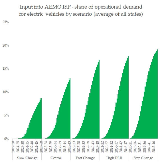 Chart of the day - AEMO assumptions show EVs play pivotal role in grid ...