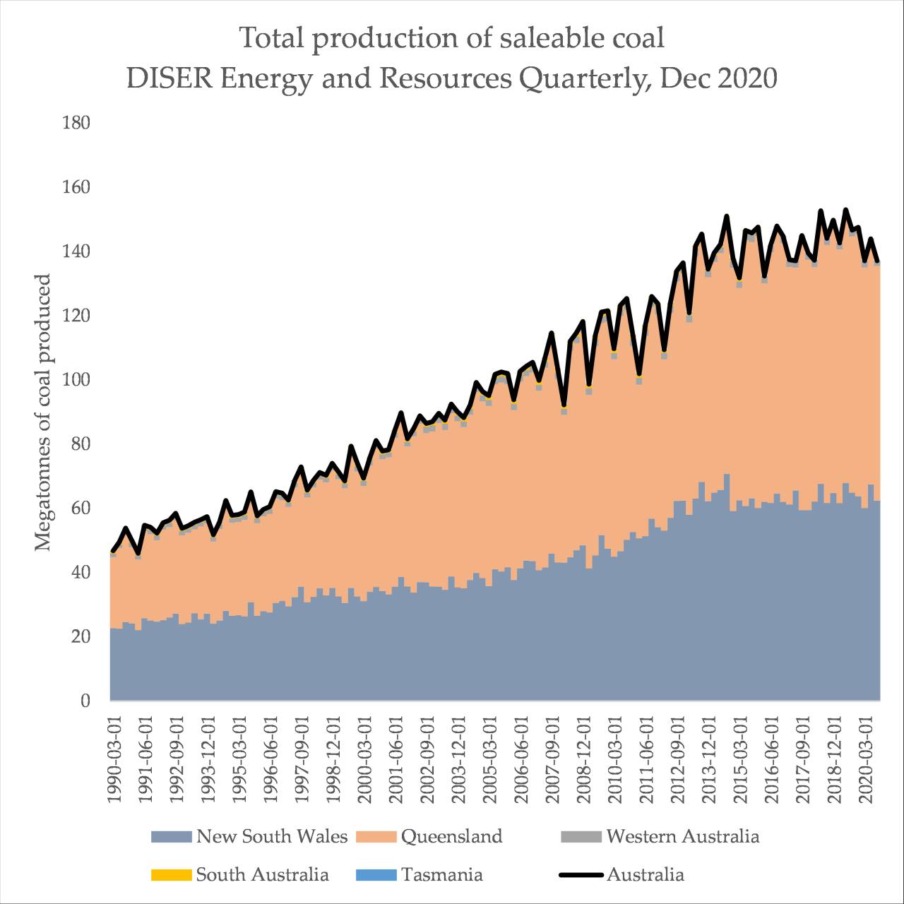 Chart of the day: Is Australia in the middle of peak coal production?