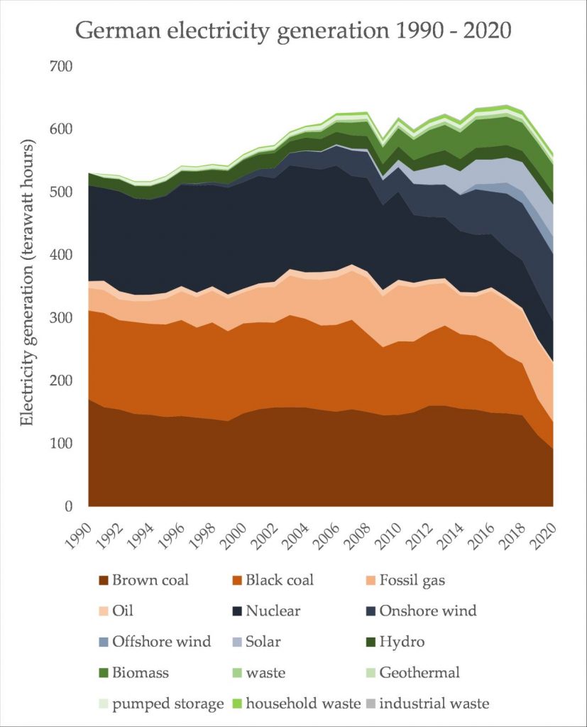 2020 was a stunning year for German renewables, and a killer one for coal