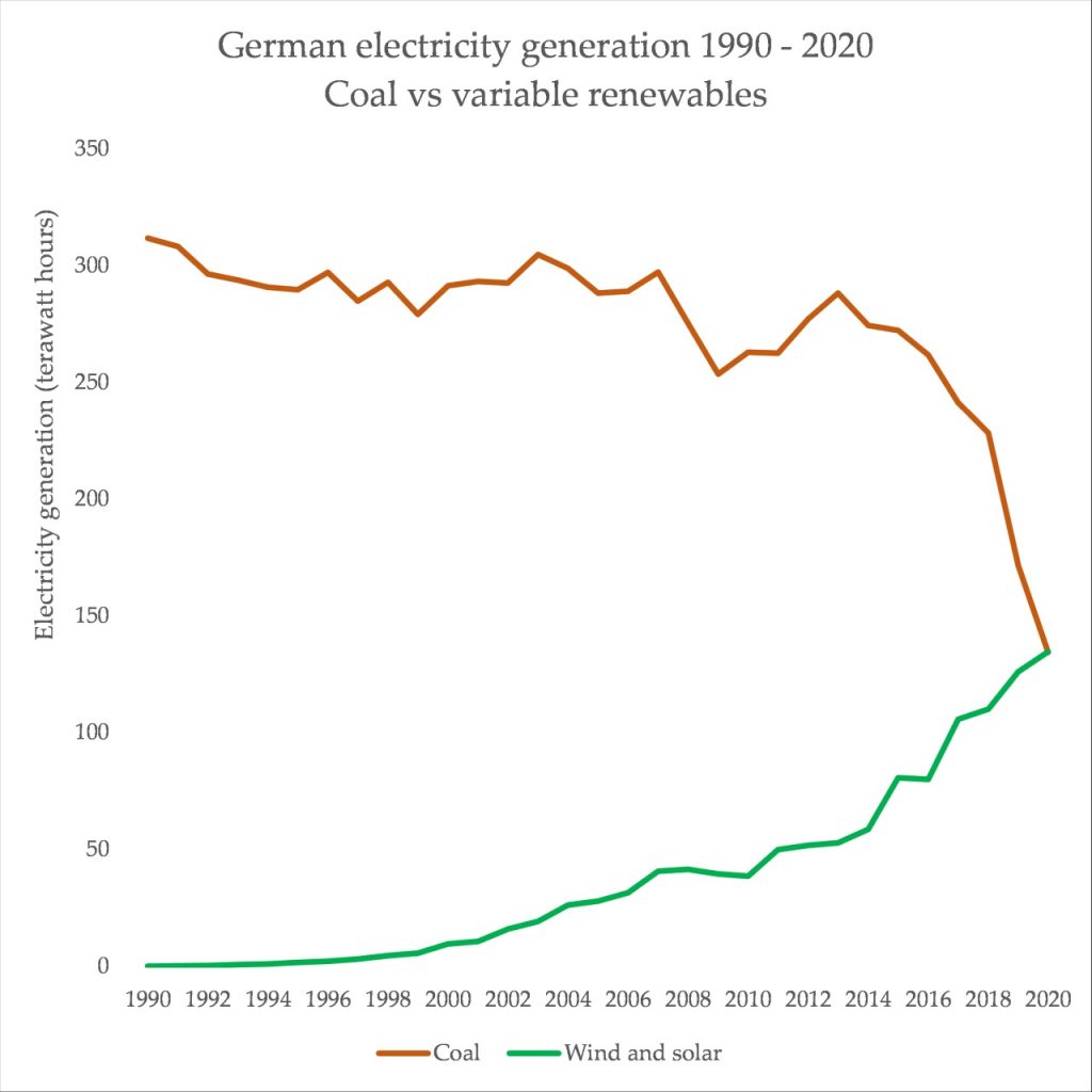 2020 was a stunning year for German renewables, and a killer one for coal