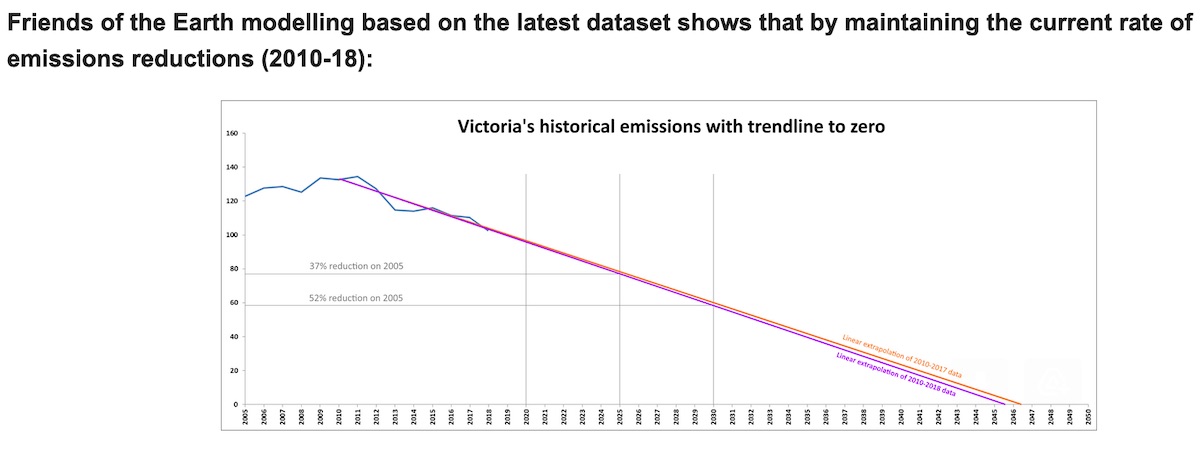 Wind and solar deliver record emission cuts for Victoria, but pressure ...