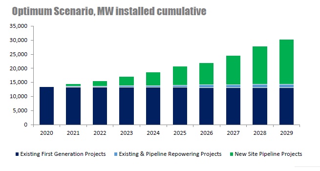 Britain delivers new wind generation record of 17.3GW