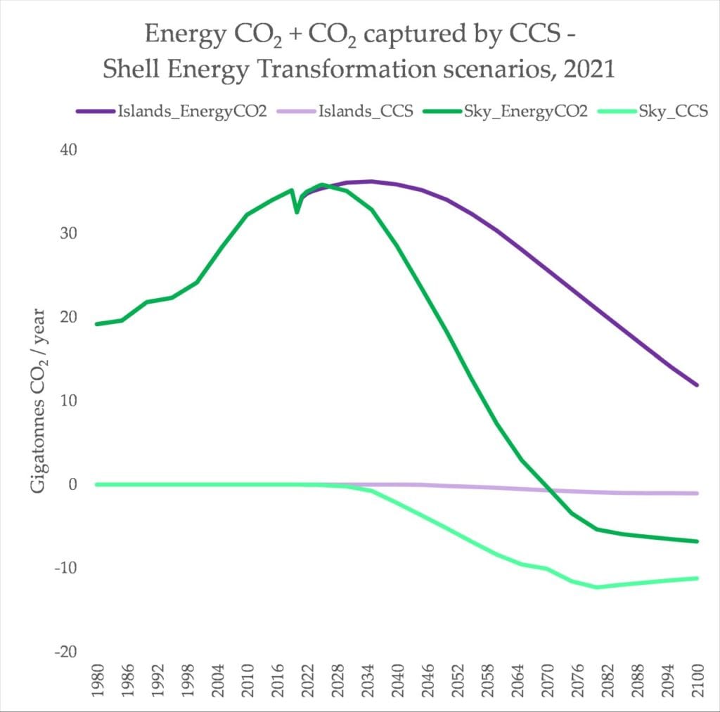 Shell still has a long way to go before it's truly on board with ...