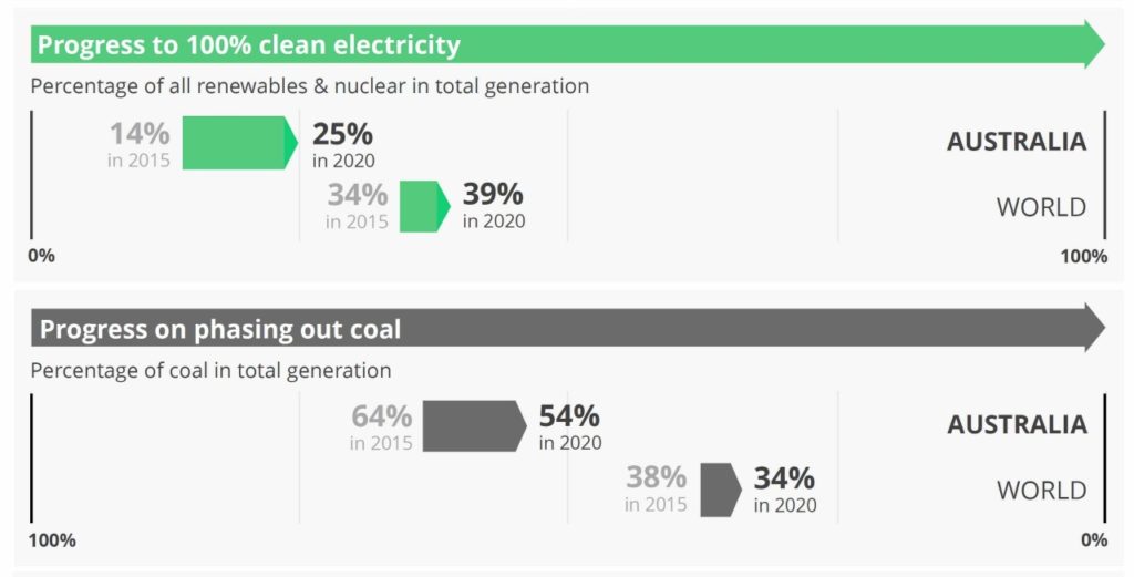 Australia still addicted to coal despite huge growth in wind and solar