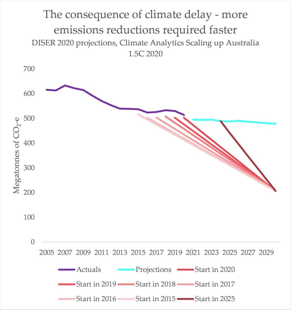 Angus Taylor will take five years of climate delay to COP26, and a plan ...