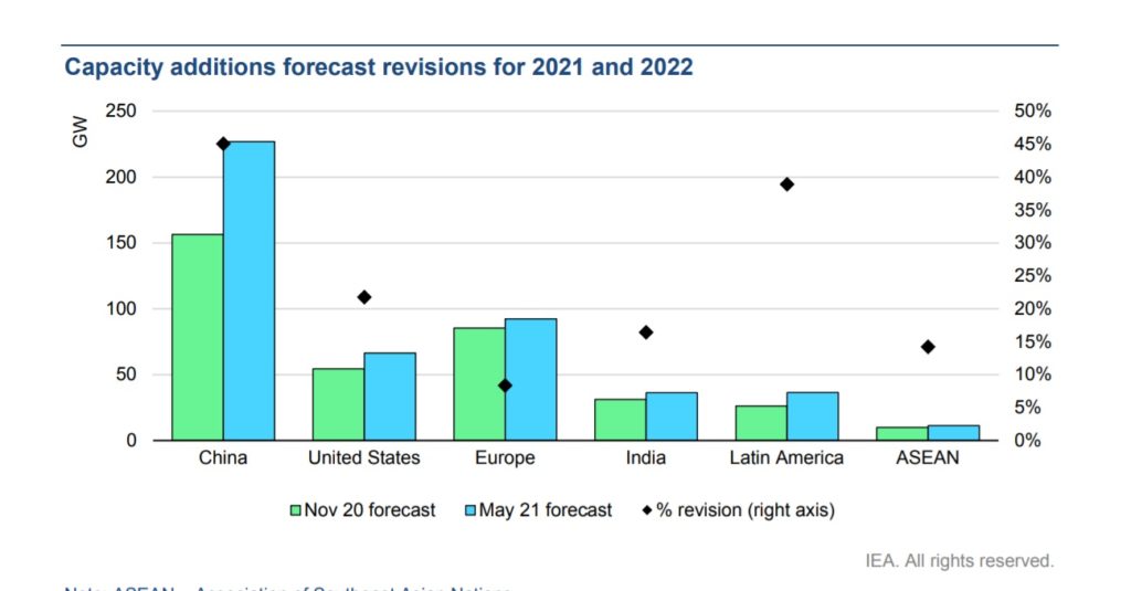 IEA upgrades wind and solar forecasts again, as record 2020 becomes new ...