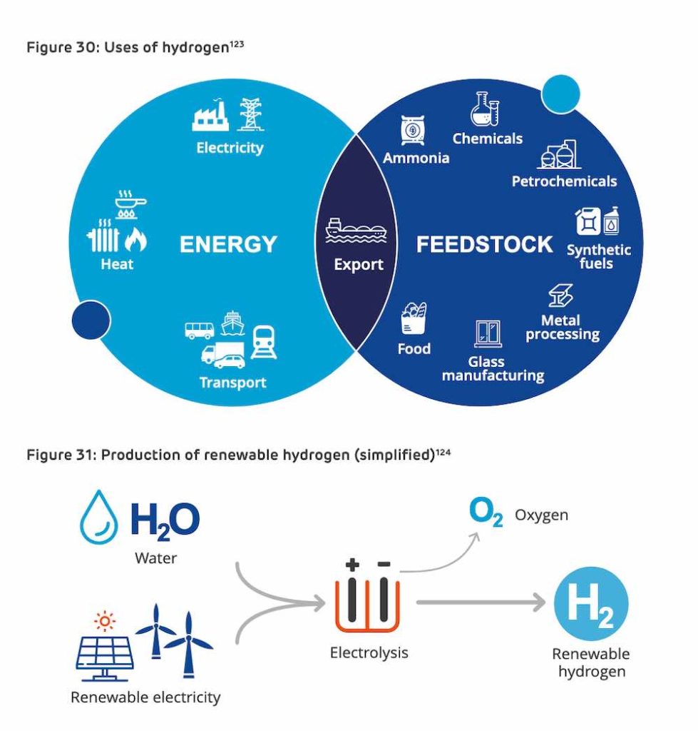WA targets 12% of global renewable hydrogen export market by 2030 ...