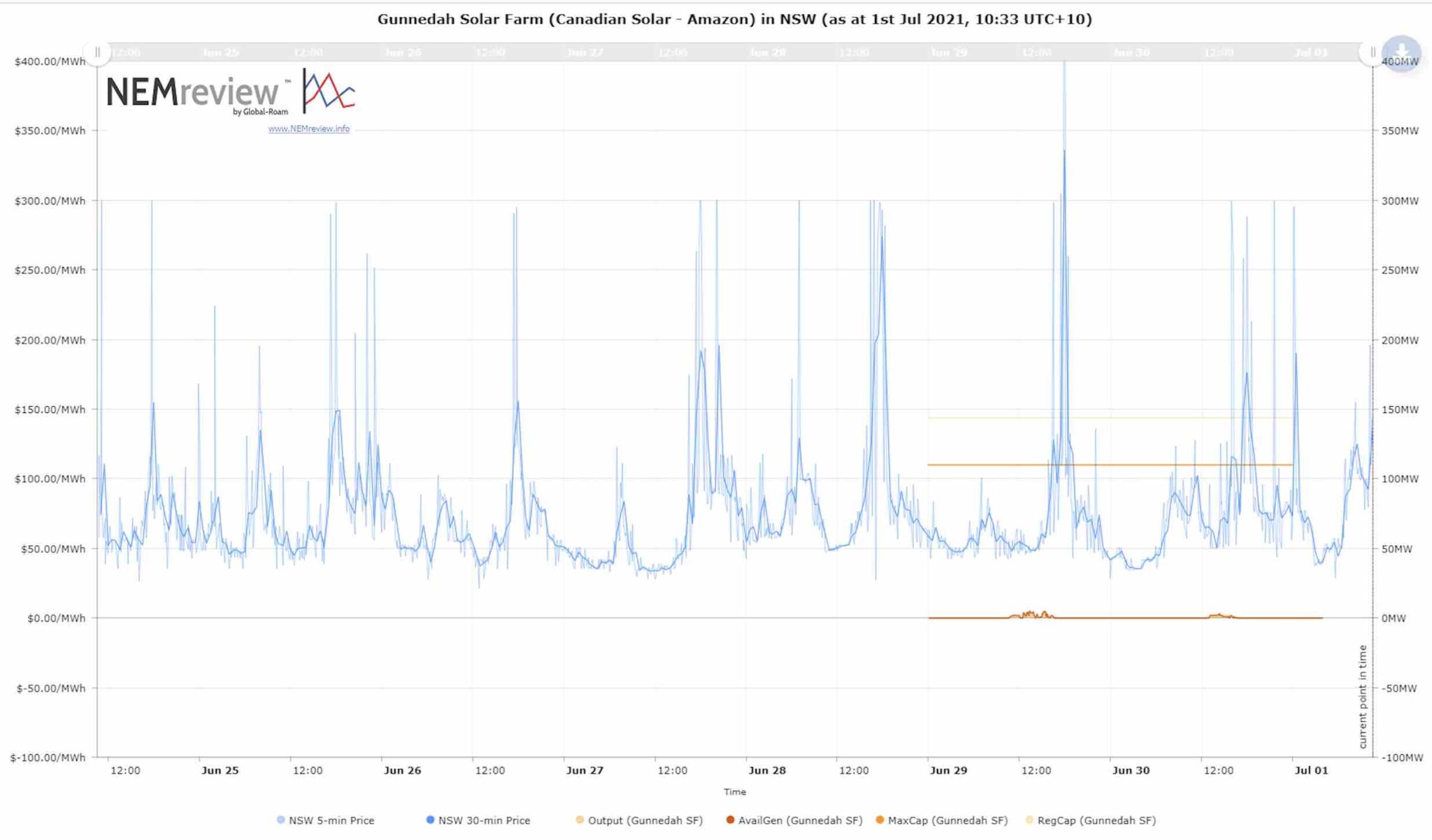 Gunnedah solar farm registered in NSW, begins sending power to the grid