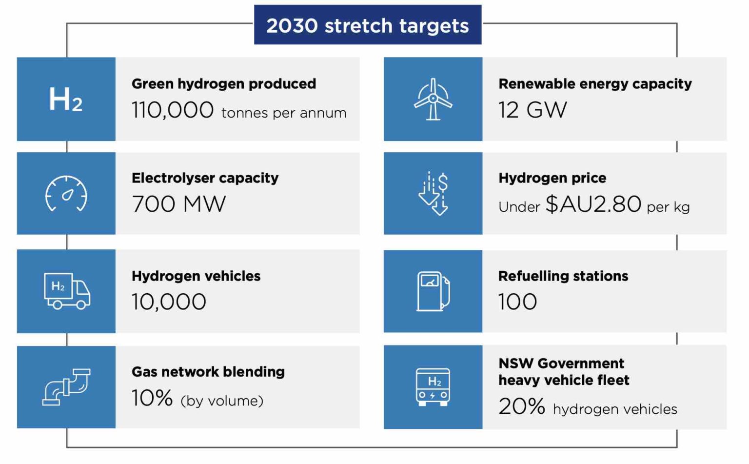 NSW Unveils $80 Billion Green Hydrogen Strategy, with Incentives to ...