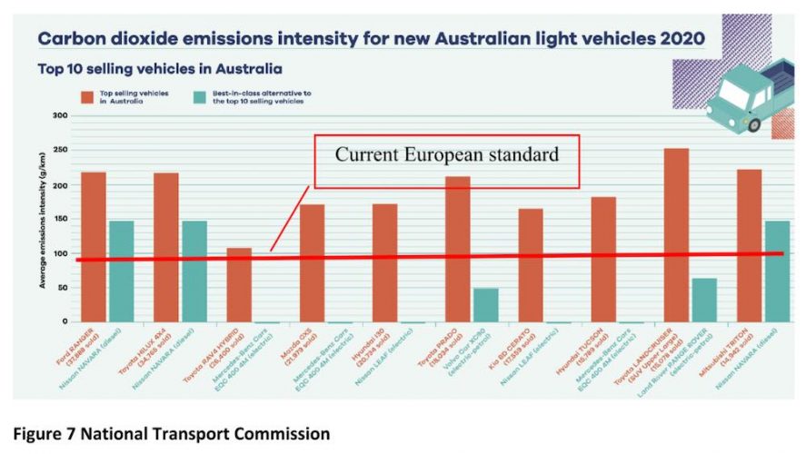 Australians pay every day for political negligence on fuel standards