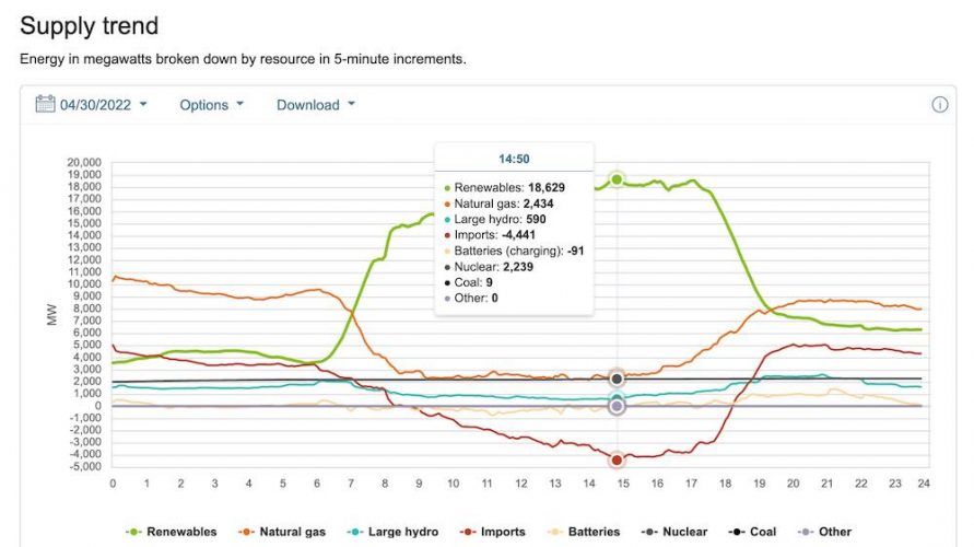 California runs on 100 per cent renewables, briefly, for first time ever