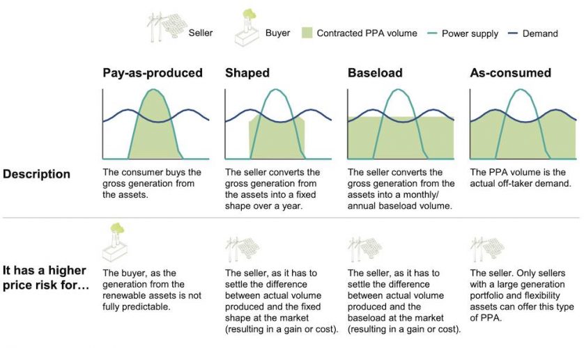 Why "24/7" clean power means more than "100% renewables"