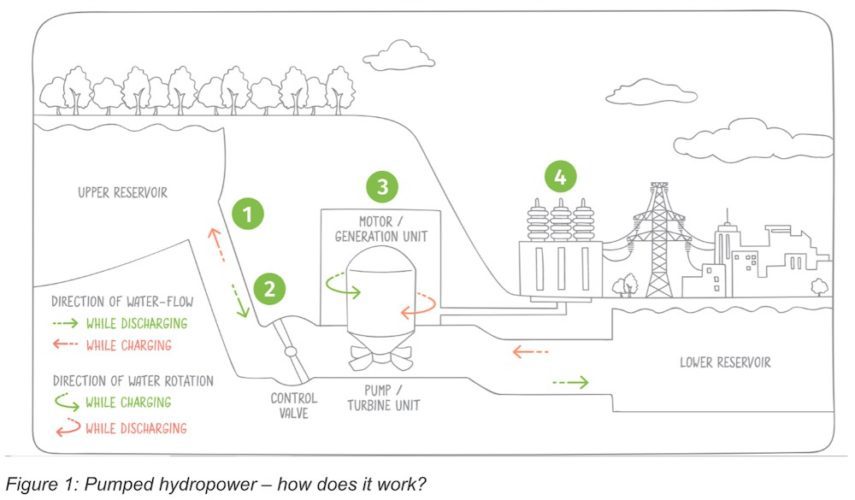 Pumped hydro: The power of gravity and moving water