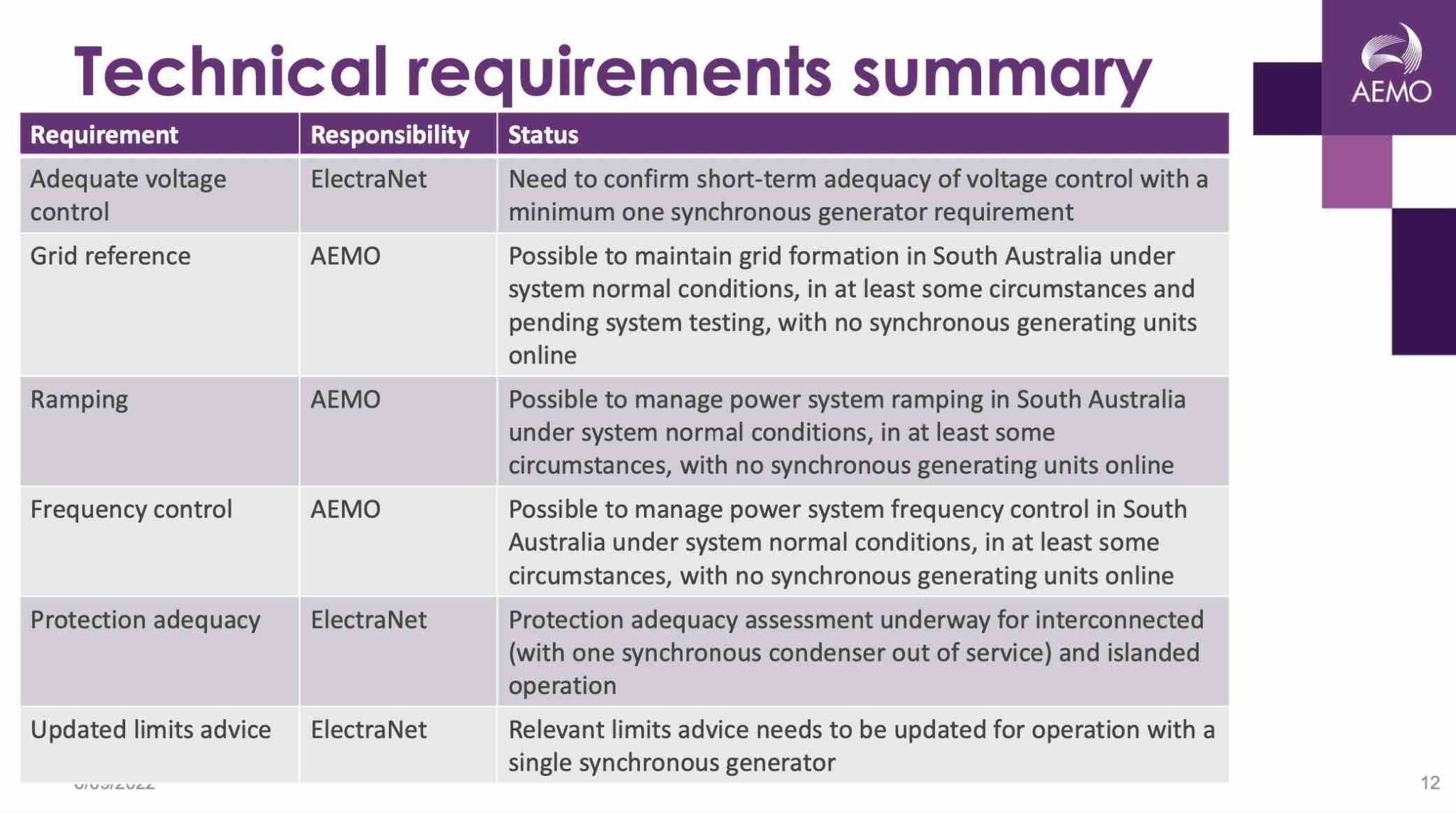 "Remarkable:" South Australia may soon be first big grid to run on ...