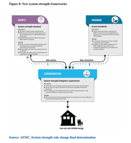 Explainer: What is the NEM, anyway, and how is it tracking in the shift ...