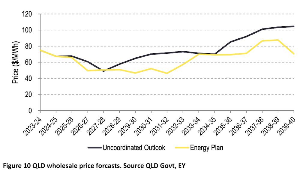 Australia's biggest states have set stunning renewable plans. Now we ...
