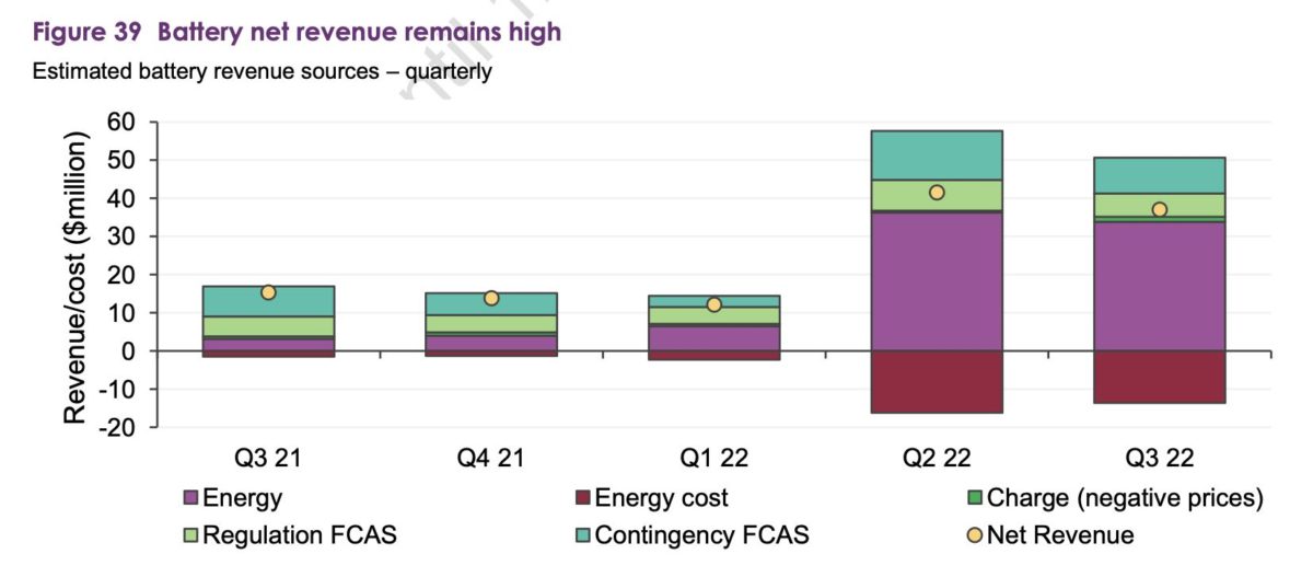 Big batteries make their mark on the grid as they start to shift more ...