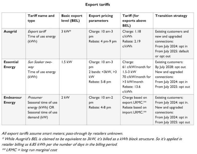 Here comes the sun tax: The export tariffs proposed for households with ...