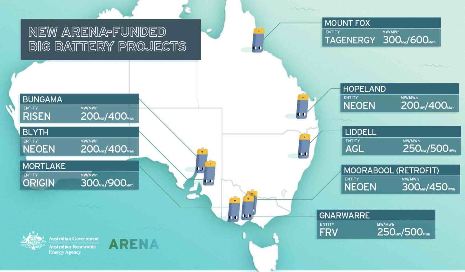 Australia backs eight big battery projects to narrow gap to 100 pct ...