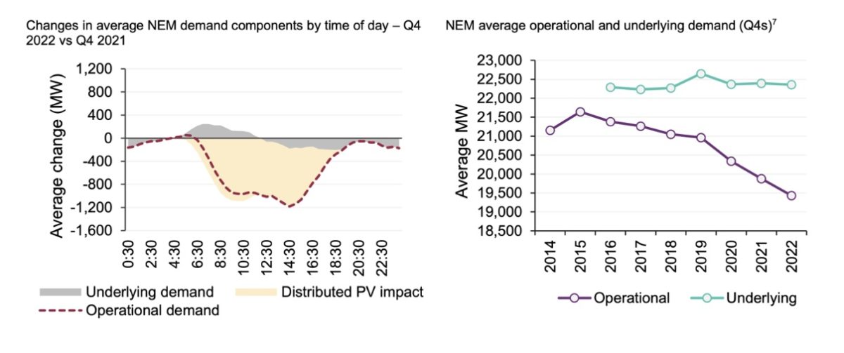AEMO report confirms wind and solar best cure for fossil fuel hyper ...