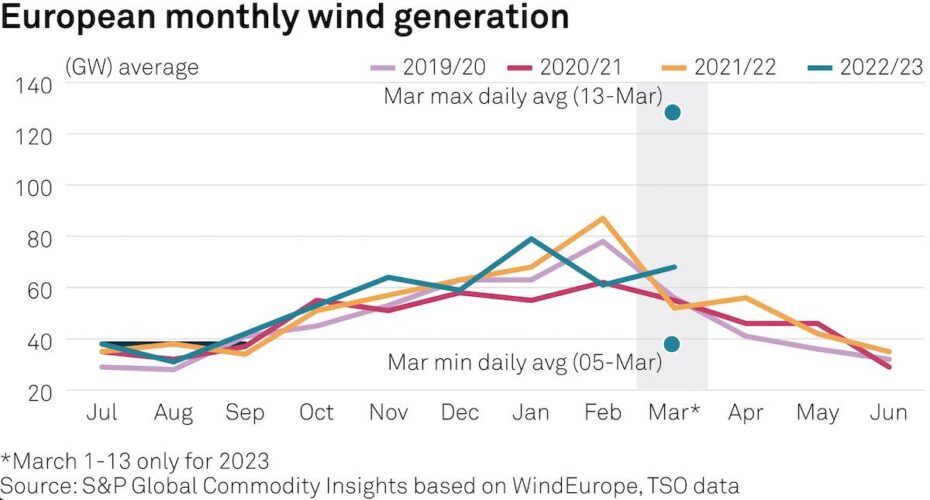 Windy weather sets new renewable generation records across Europe