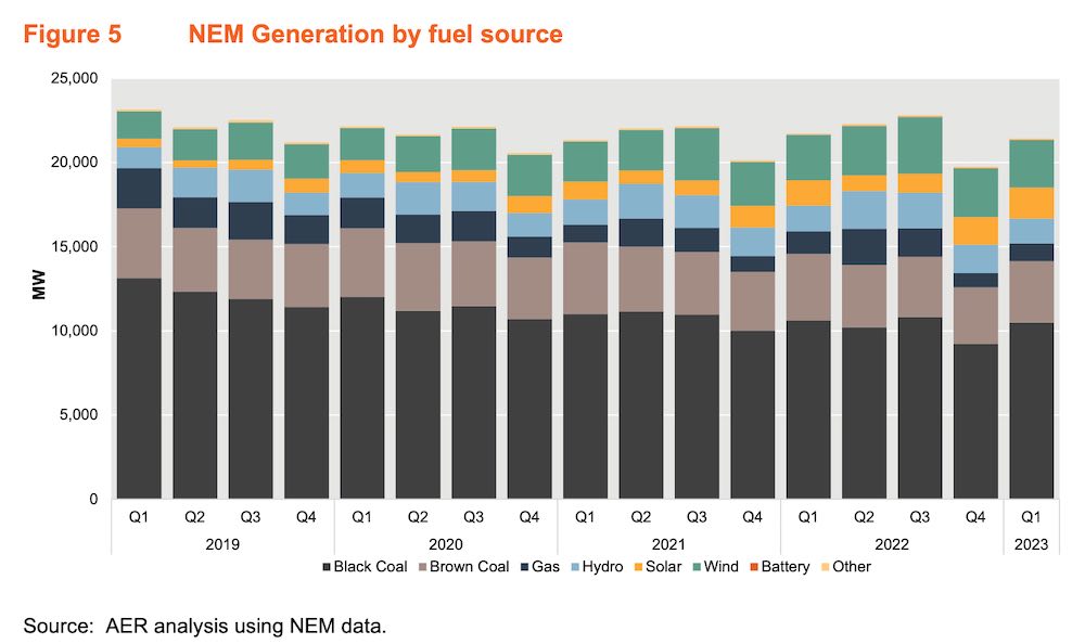 Record solar generation, from both farms and rooftops, drives down ...