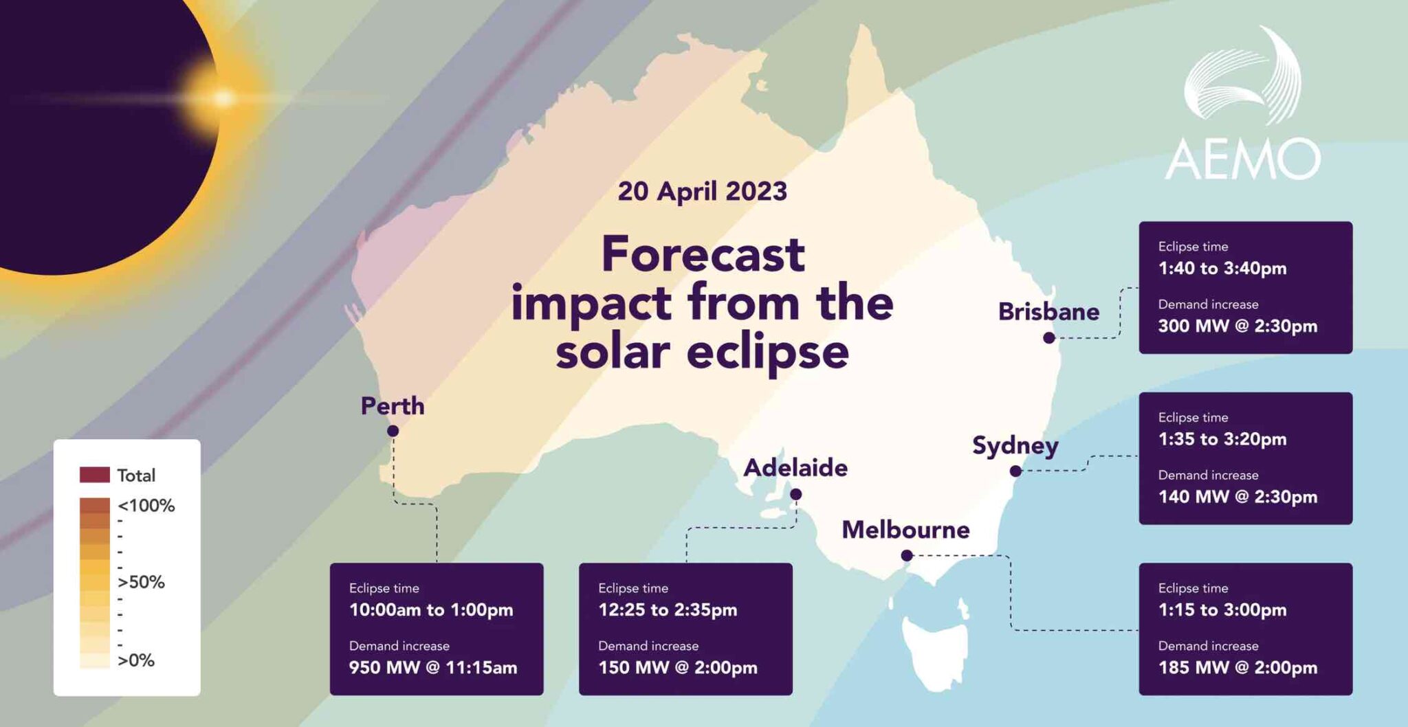 Solar eclipse expected to cut more than 1GW of PV as shadow sweeps across Australia
