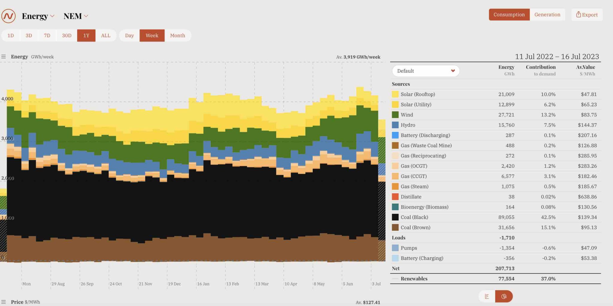 Australia annual renewables share ticks over to 37 per cent, lot more ...