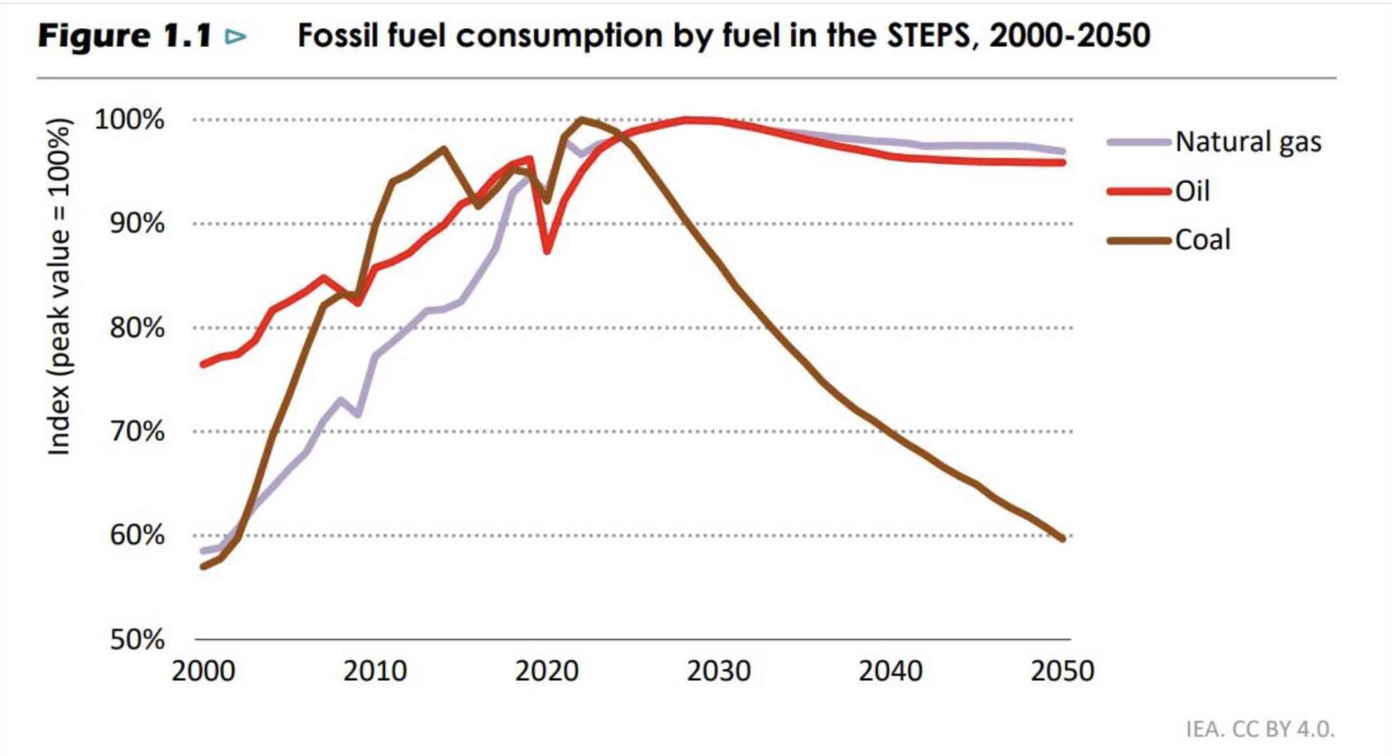 Australia issued “stark warning” by IEA as fossil fuel demand tipped to ...